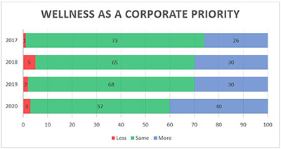 Wellness Priority Chart